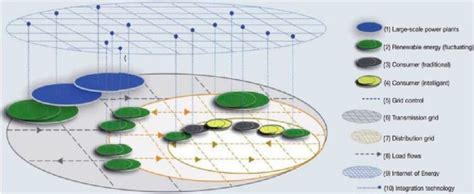 Application Of Ioe For Transmission And Sub Transmission Of Data At Two Download Scientific