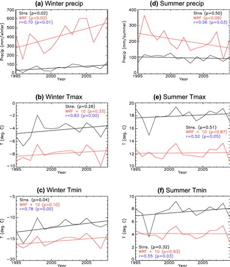 Time Series Comparisons Between Wrf And The Mean Of 5 Wapda Surface