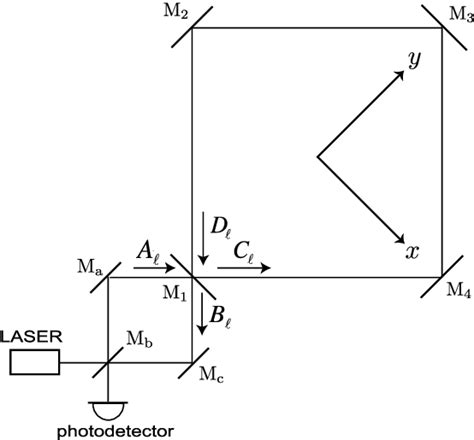 Design Of A Resonant Speed Meter A Synchronous Recycling Cavity Is Download Scientific Diagram