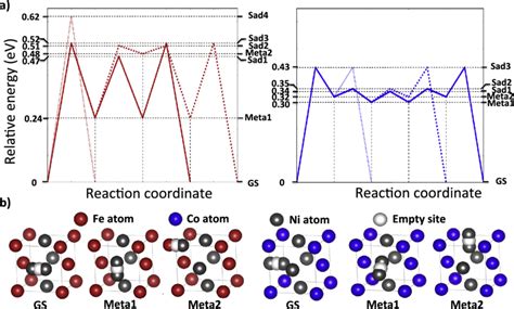 Shortest Self Interstitial Diffusion Pathways In Ordered Nife Red And Download Scientific