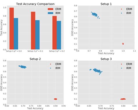 Experiments In Colored Mnist To Show Test Accuracy Is Not Enough To