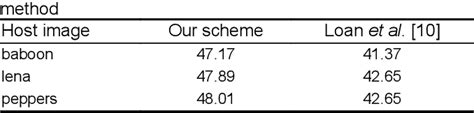 Table 1 From Design Of Optimal Blind Watermarking Technique Based On Moead Semantic Scholar