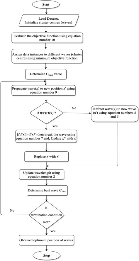 flowchart of proposed wwo algorithm for clustering download