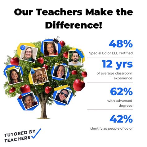 Farzad Novin On Linkedin Teachersoflinkedin Tutoredbyteachers
