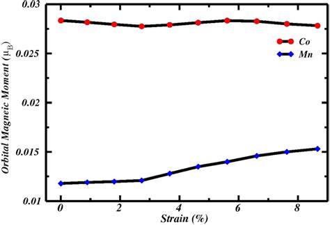 The Calculated Orbital Magnetic Moments Of Co And Mn Atoms In The Fr