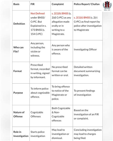 The Edulaw The Edulaw Bnss Notes Difference Between Fir Complaint