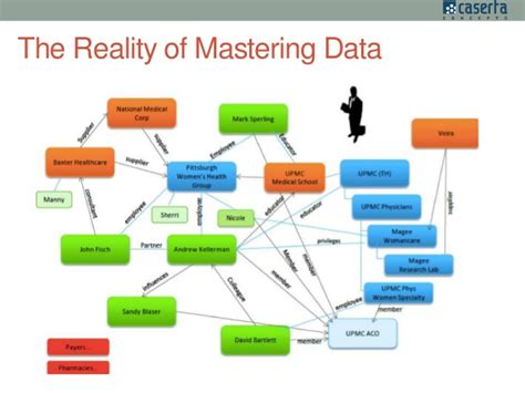 Big Mdm Part 2 Using A Graph Database For Mdm And Relationship Manag