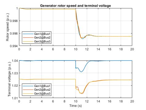 Ieee 9 Bus System Matlab And Simulink