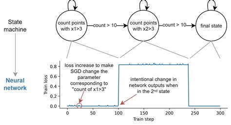 Programmatic Backdoors Dnns Can Use Sgd To Run Arbitrary Stateful