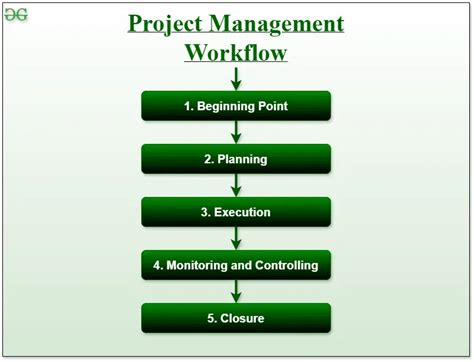 What Is Project Management Workflow And Why Is It Important GeeksforGeeks