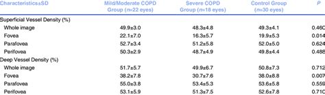 Comparison Of Retina Microvascular Parameters Among The Groups By OCTA