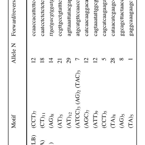 Characteristics Of Common Bean Microsatellite Markers Designed From Six Download Table