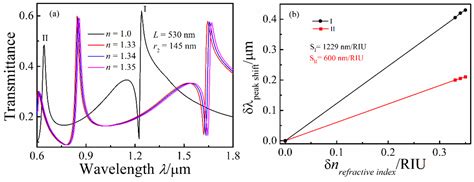 Refractive Index Sensor Based On The Fano Resonance In Metalinsulator