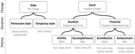 Overview Of The Aspectual Classification Of Verbs Download