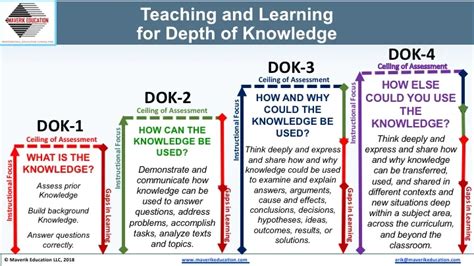 Depth Of Knowledge Chart Mathematics Phpreka