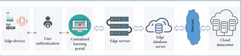a generic mobile edge computing architecture for m learning download