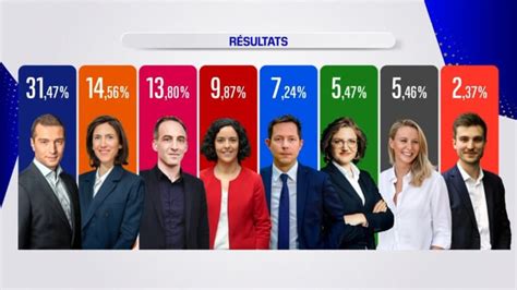 Élections Européennes 2024 Bardella à 31 36 Hayer à 14 60 Voici