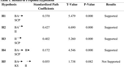 Figure 1 From Impact Of Behavioral Antecedents On Supply Chain Performance Intervening Effect