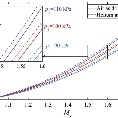 Simulation Of The Correlation Of Shock Wave Parameters Download