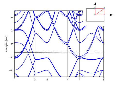 Color Online Band Structure Of The BeCBe Along High Symmetry Paths Of