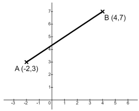 Problem Solving With Linear Graphs Foundation Ks4 Y10 Maths Lesson Resources Oak National
