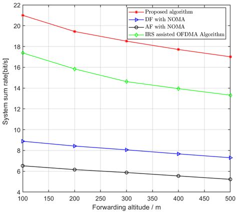 Sum Rate Maximization For Intelligent Reflecting Surface Assisted Uav Enabled Noma Network