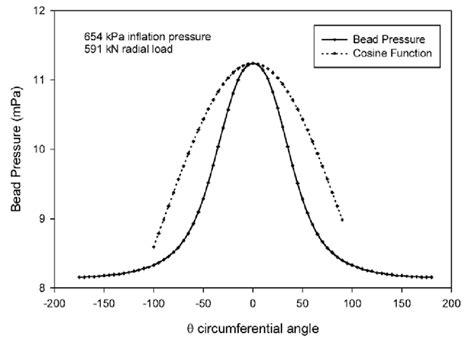 8 Comparison Of Bead Pressure Against The Cosine Loading Function