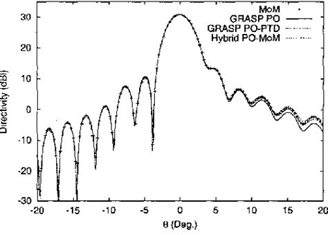 Figure 2 From A Hybrid Po Higher Order Hierarchical Mom Formulation