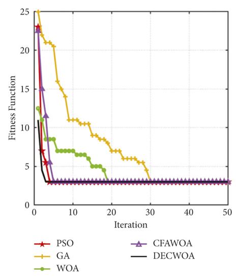Comparison Of The Convergence Curves Of The Five Algorithms In The