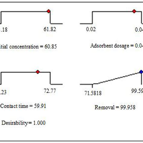 Desirability Graph For Numerical Optimization Of Three Independent Download Scientific Diagram