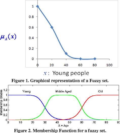 Figure 1 From Amalgamation Of Ids Classification With Fuzzy Techniques For Sequential Pattern