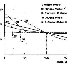 Learning Curve Models Download Scientific Diagram