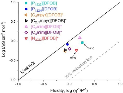 Walden Plot Of [p 1222 ][dfob] 30 °c And [p 122i4 ][dfob