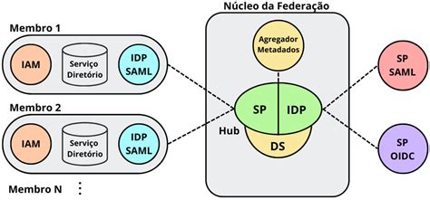 Diagrama Da Arquitetura Utilizada Na Federaçfederaç˜federação Inova Id Rs Download Scientific