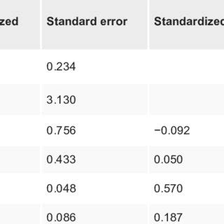 Analysis Of Variance Note The Intercept Model Is Omitted As No Download Scientific Diagram