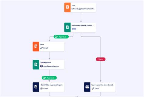 How To Build A Purchase Order Workflow For Your Business The Jotform Blog