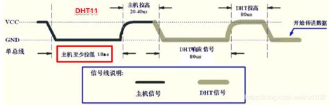 Dht11及dht21温湿度传感器时序图解析（stm32） Csdn博客