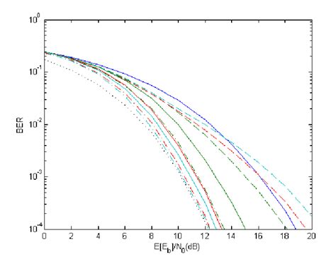 Ber Performance For The Ib Dfe Receiver For Qdpsk Modulations With ∆ft