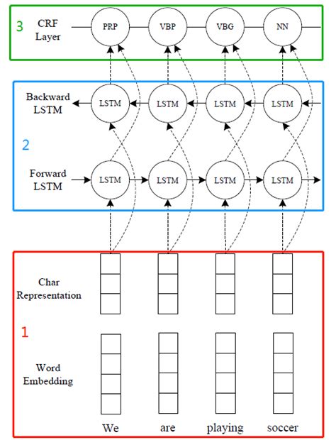 End To End Sequence Labeling Via Bidirectional Lstm Cnns Crf论文摘要简介神经网络