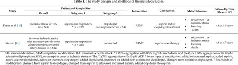 Table 1 From Effectiveness Of Platelet Function Analysis Guided Aspirin