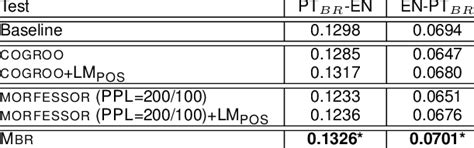 Out Of Domain Translation Results In Terms Of Bleu Best Results In