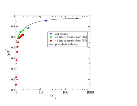 The Quark Number Susceptibility In Physical 3 1 Dimensional Units Our