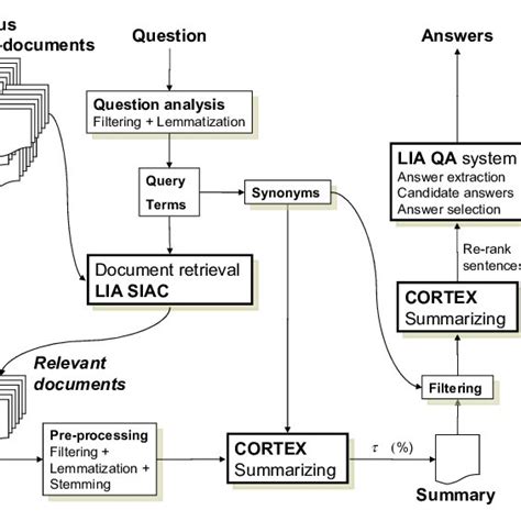 General Architecture Of Automatic Summarization System Lia Cortex