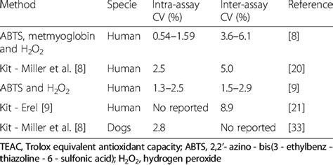 Coefficient Of Variation Cv Of The Teac Assay And Variants Download