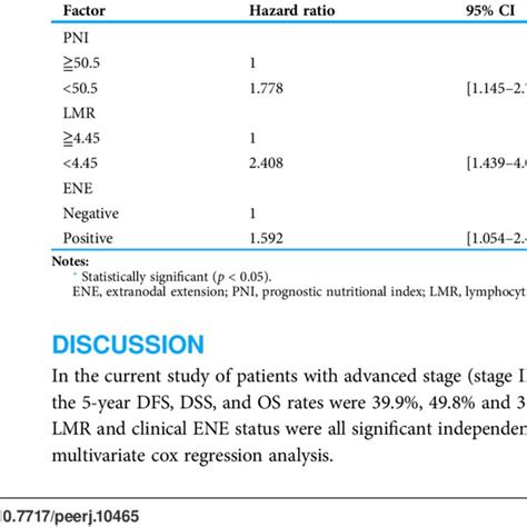 Multivariate Analysis Of Prognostic Factors Associated To Overall