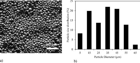 A Gaz Atomized Stainless Steel Powder And B Histogram Of The