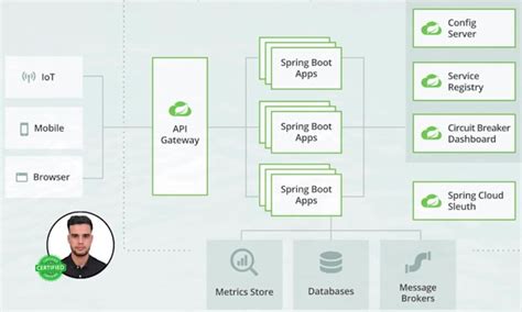 Develop Custom Java Spring Boot Backends Rest Apis Graphql Grpc And Fix Bugs By Medrecipies