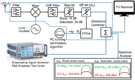 10 Testbed Hardware Diagram For Interference Experimental Assesment