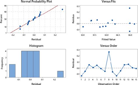 residual error plots for experimental and predicted values for