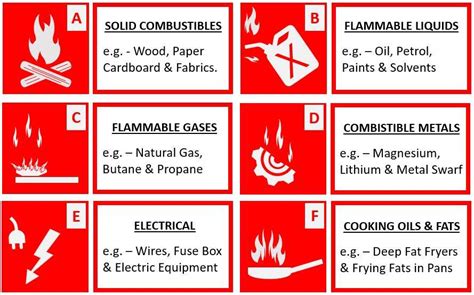 Indian Fire Service Classification Of Fire As Per IS 15683 51 OFF